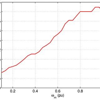Optimal values of λ xy as a function of ω m Download Scientific Diagram