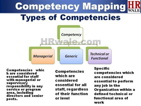 Best Competency Mapping Images On Pinterest Maps Location Map And Map