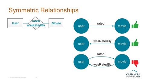 Datastax Graph Data Modeling In Datastax Enterprise Artem Chebotko…
