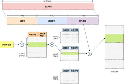 操作系统 小林coding 内存管理 Oublie的Hugo博客