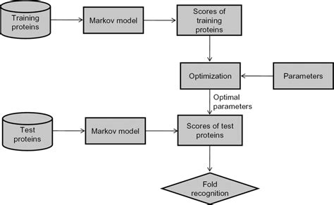 The Optimization Procedure Applied To The Markov Models Markov Chain