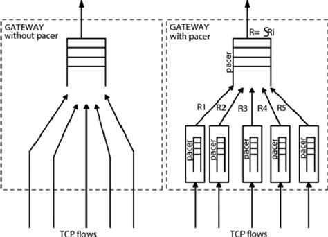 Tcp Data Pacer Each Flow May Be Shaped Individually For Fairness But