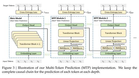 【ai 天才研究院】deepseek R1 核心技术原理之 ：mtp（multi Token Prediction，多token预测）机制deepseek Mtp Csdn博客
