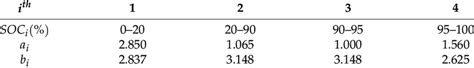 the parameters of the approximation of the relationship between u oc download scientific