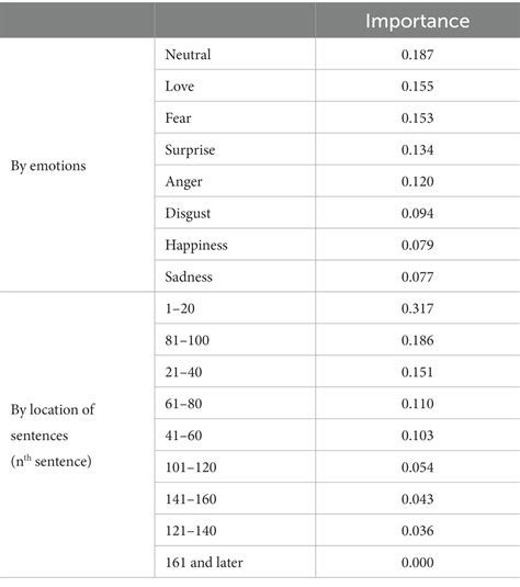 Frontiers Development Of Depression Detection Algorithm Using Text Scripts Of Routine