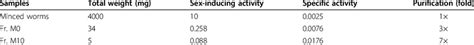Purification Of A Sex Inducing Substance In The Fractions M0 And M10 Download Table