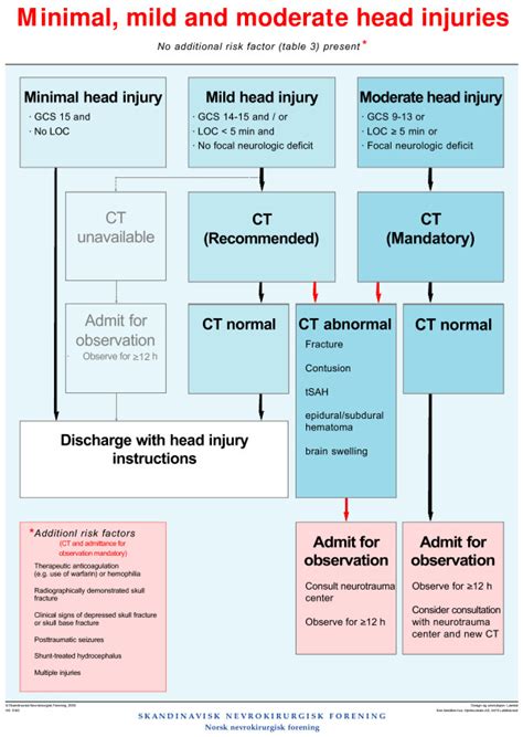 Decision Making Algorithm For The Management Of Minimal Mild And