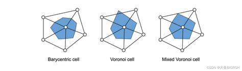 Openmesh 计算网格顶点voronoi面积网格(mesh)杂记 Csdn专栏 Openmesh 计算网格顶点voronoi面积网格(mesh)杂记 Csdn专栏