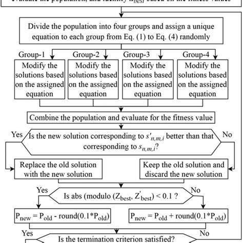 The Rao Algorithms Flowchart For Single Objective Optimization