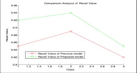 Comparison Analysis Of Recall Value For Reported Work To Current Research Download Scientific