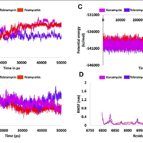 Molecular Dynamics Simulation Guided Interaction Energy During The
