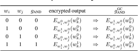 Table 1 From Revisiting Secure Computation Using Functional Encryption