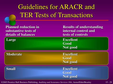 Ppt Audit Sampling For Tests Of Controls And Substantive Tests Of Transactions Powerpoint