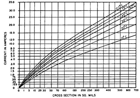 Pcb Design Standard PCB Trace Widths Electrical Engineering Stack Exchange