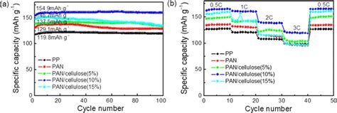 A Electrochemical Cycle And B Rate Cycle Of Lifepo4separator