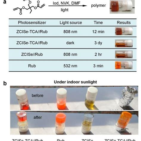 Nir And Solar Driven Photopolymerization Using Tta Uc A Download Scientific Diagram