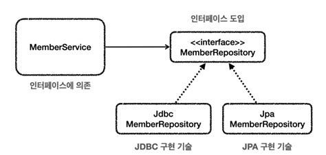 강의메모 스프링 Db 1편 데이터 접근 핵심 원리 Ch6 스프링과 문제 해결 예외 처리 반복