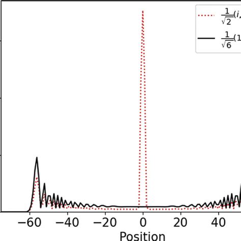 Distribution After 100 Time Steps Two Different Initial Conditions Download Scientific Diagram