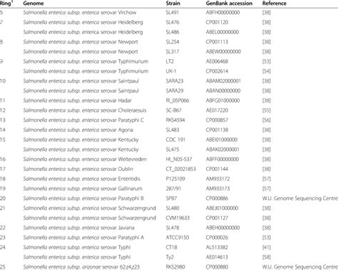 Genome Sequences Used In The Genomic Comparison Download Table