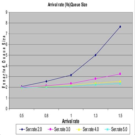 Expected Queue Size For Vacations With Variant Lengths Vs Vacations