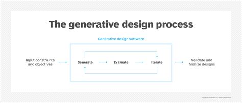 What Is Generative Design Ultimate Guide Definition From Techtarget