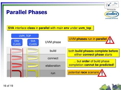 Ppt Sva Encapsulation In Uvm Enabling Phase And Configuration Aware Assertions Powerpoint