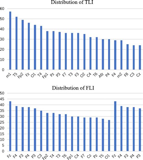 Distribution Of Core Nodes In Epilepsy Leads Download Scientific Diagram