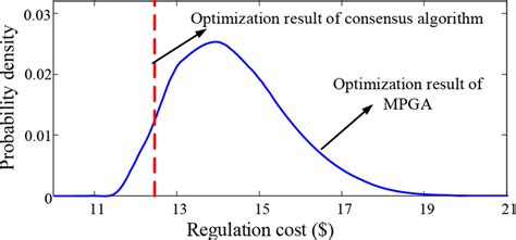 Comparison Of Optimisation Results Download Scientific Diagram