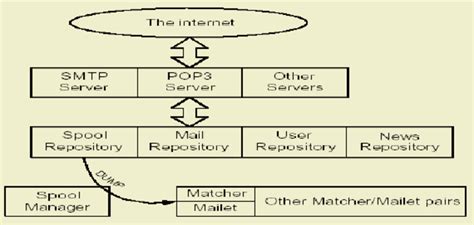 The Architecture Of Mail Server Download Scientific Diagram