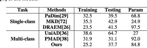 Table 6 From A Novel Mae Based Self Supervised Anomaly Detection And