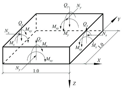 Calculation Diagram Of A Flat Element Download Scientific Diagram