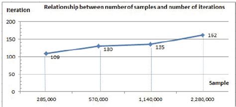 Relationship Between Number Of Samples And Number Of Iterations