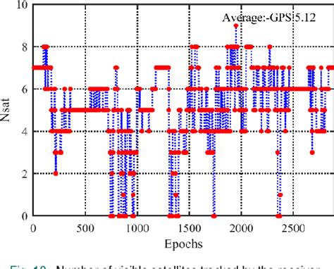 Figure 10 From Adaptive Gnss Velocimetry Combining Doppler And Carrier Phase Measurements Based