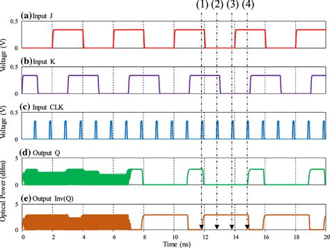 Time Varying Diagrams Comparing The Inputs And The Outputs Download Scientific Diagram