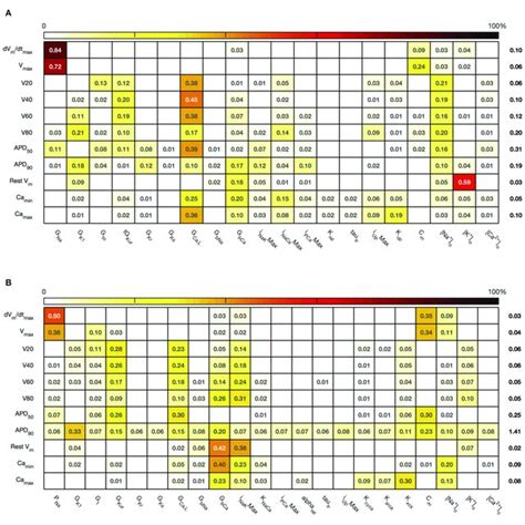 Stage 1 First Order Sensitivity Indices The First Order Sensitivity