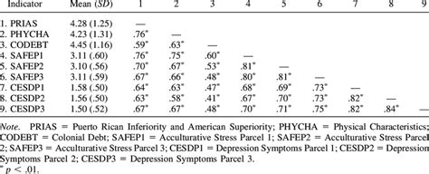 Means Standard Deviations And Correlations Between Latent Factors