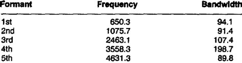Formant Frequencies And Bandwidths For Synthetic Signals Download Table