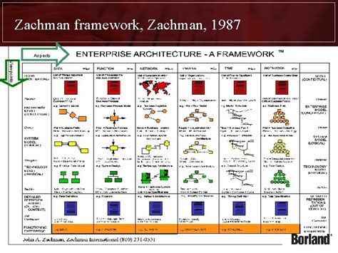 Enterprise Architecture Is Evolution Outline The Evolution Of