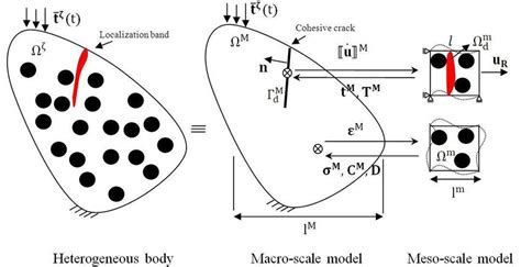 dispersive multi scale scheme download scientific diagram