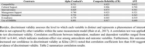 Scale Validity And Reliability Download Scientific Diagram