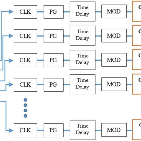Cyclic Shift Register Adder Accumulator Structure Download Scientific Diagram