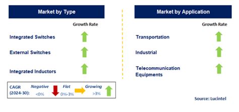 Buck Boost Regulator Market Report Trends Forecast And Competitive