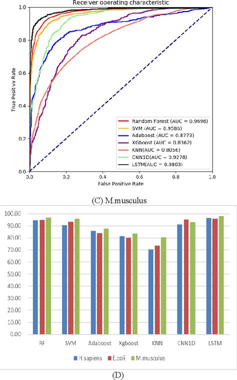 Figure 3 From Lstmkmal Prediction Of Malonylation Based On Lstm And
