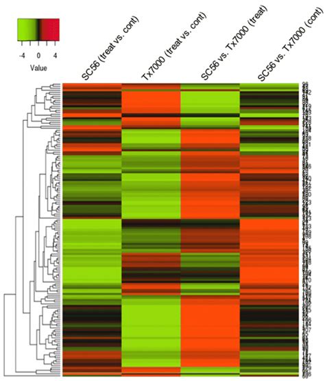 Hierarchical Clustering Of Known Drought Responsive Genes Identified In