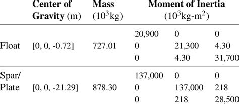 Two Body Floating Point Absorber Wec Model Specifications Download Scientific Diagram
