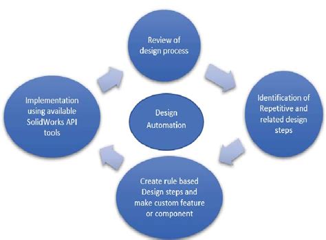 The Process Of Design Automation Download Scientific Diagram