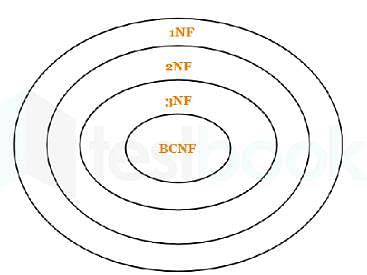 Functional Dependency Free MCQ Practice Test With Solutions Computer