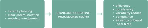 Top Guide To Implementing Standard Operating Procedures