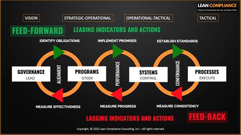 Lean Compliance Systems Model