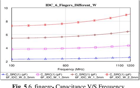 Figure 5 6 From Design And Optimization Of Interdigital Capacitor